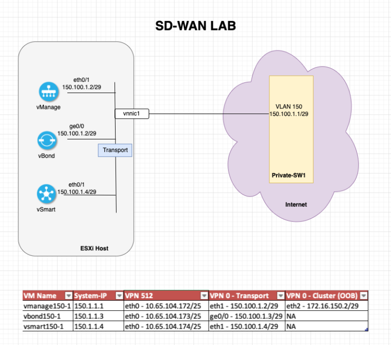 Cisco SD-WAN Lab Controllers Deployment